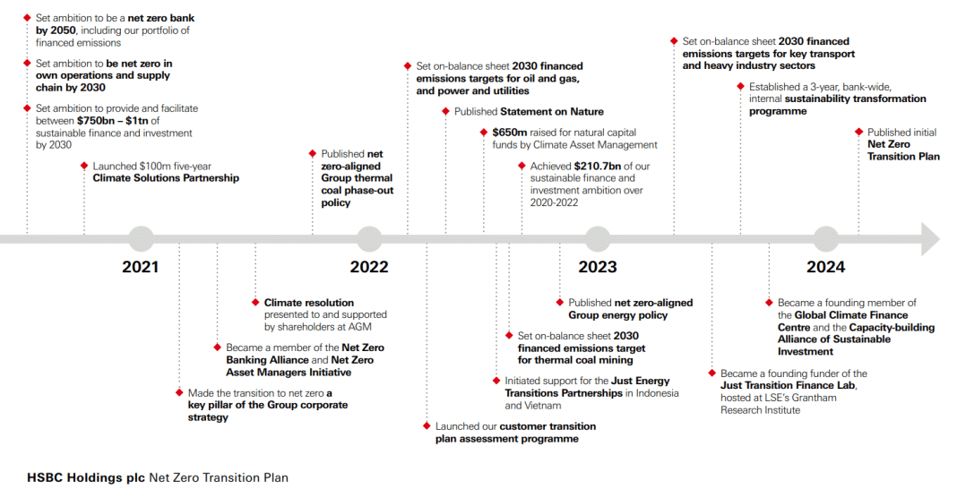 HSBC Scales Back Net Zero Plans by 20 Years: A Climate Setback or ...
