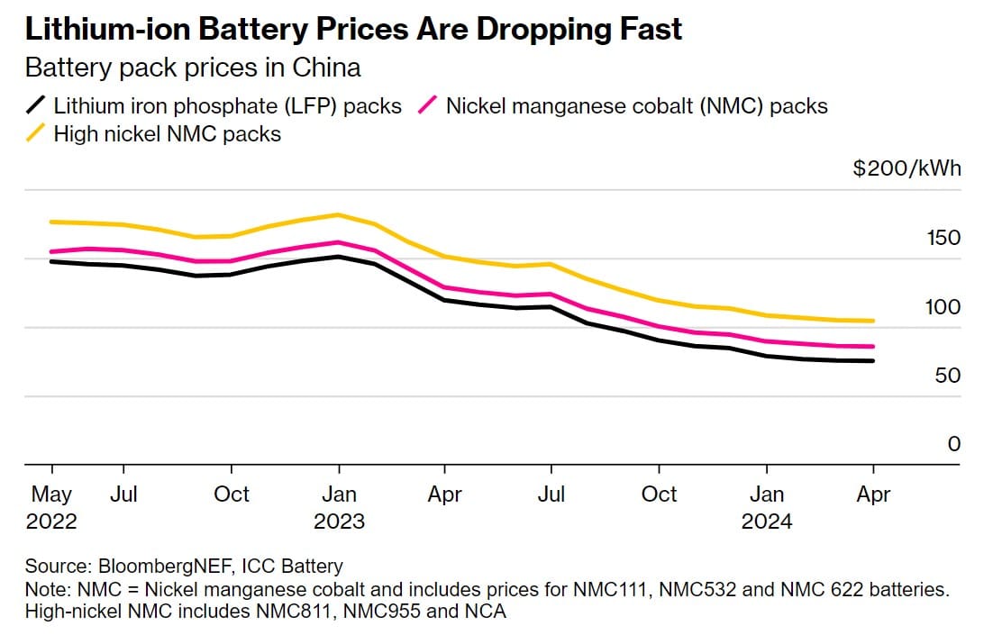 Lithium Markets in Limbo: Next Leg Up or Down? • Carbon Credits
