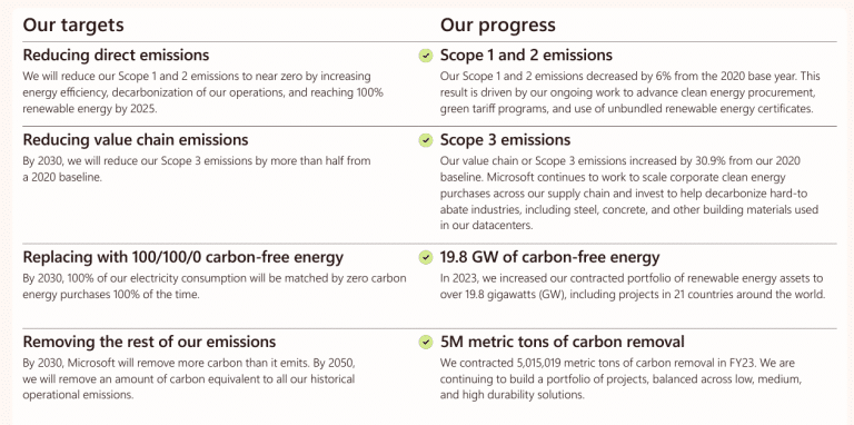 Microsoft Reported Q2 Record Earnings, How About Its Carbon Negative ...