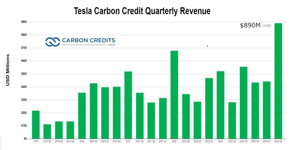 Tesla’s Profit Sees a 5-Year Low But Carbon Credit Sales Hit Record High