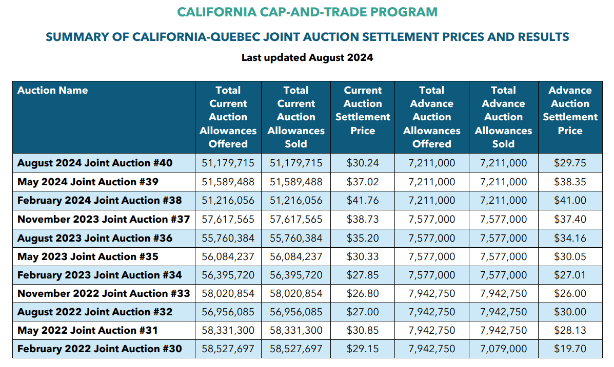 California’s Carbon Auction Raises $950M, But Market Uncertainty Looms ...