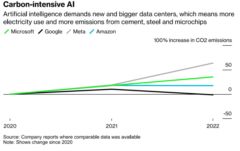 AI’s Hidden Carbon Footprint: How Tech Giants Are Masking Their Emissions