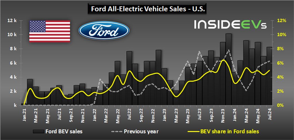 Ford Hits Brakes on Electric Trucks and SUV for Hybrid and Commercial ...
