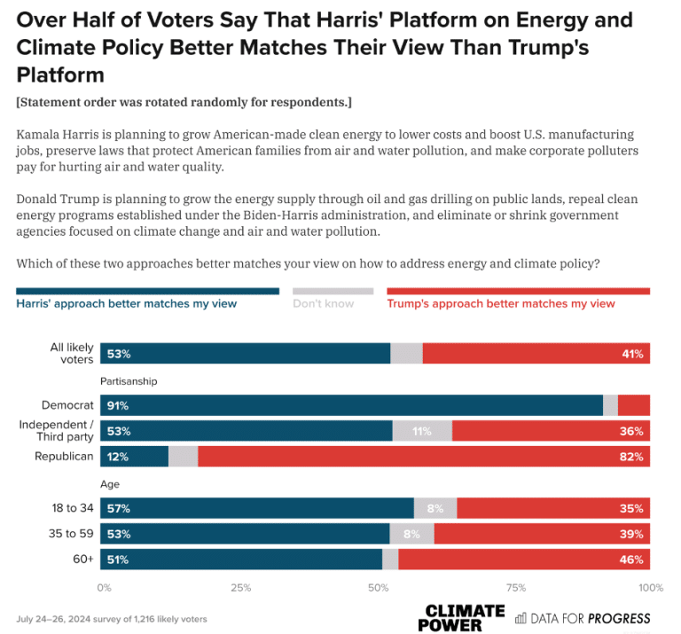 2024 US Election and The Fate of $1.2 Trillion Climate and Clean Energy ...