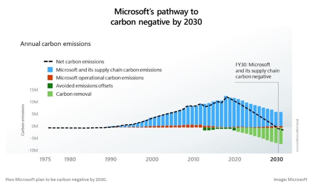 Microsoft and UNDO Partner for 15,000 Tons of Carbon Removal Using ... Microsoft and UNDO Partner for 15,000 Tons of Carbon Removal Using ...