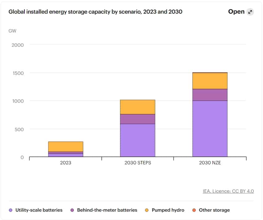 U.S. Battery Storage Hits a New Record Growth in 2024 • Carbon Credits