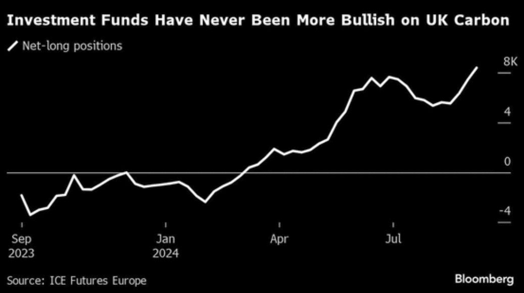 Andurand Predicts a 50% Increase in UK Carbon Prices: What Fuels the ...