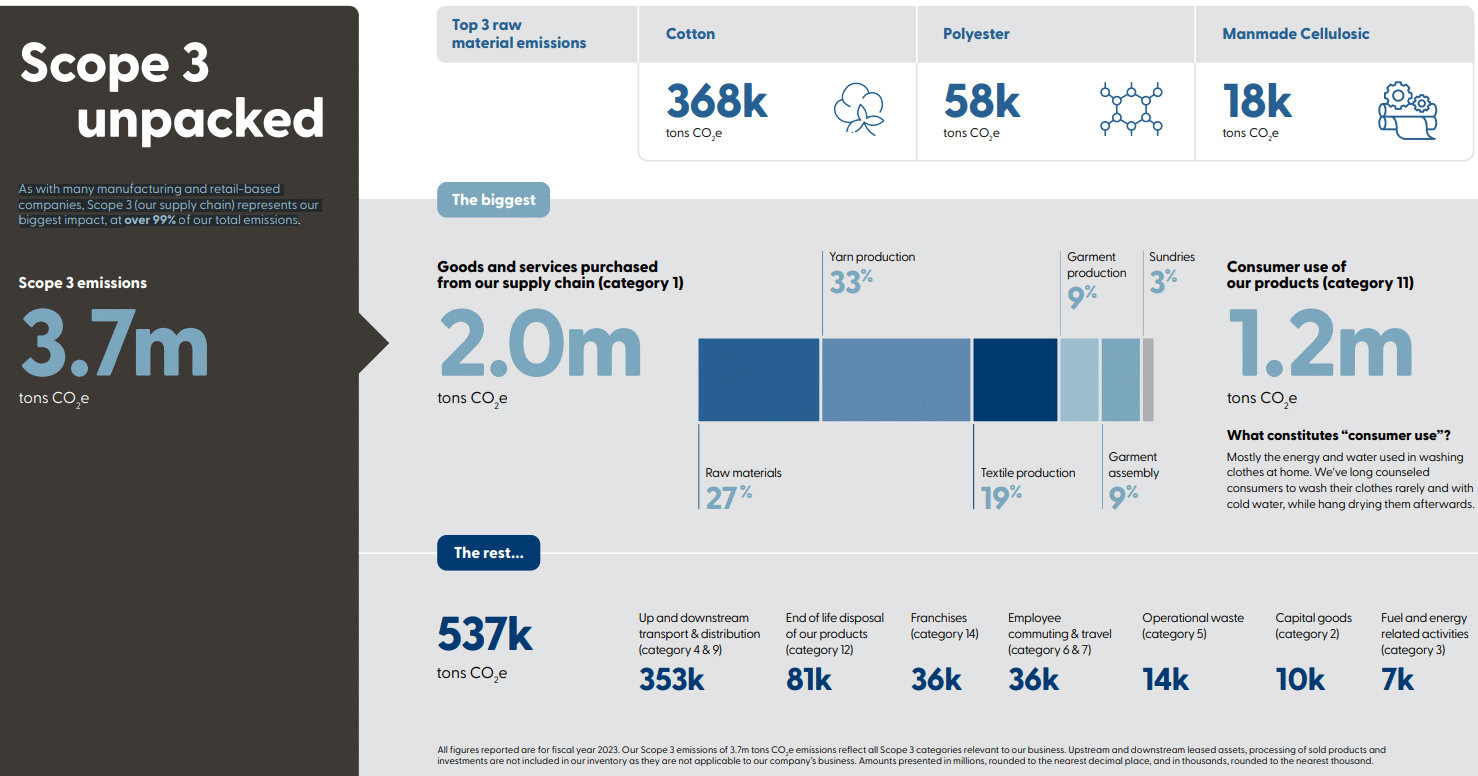 Fashion Meets Climate Action: Levi’s Net Zero in First Climate ...