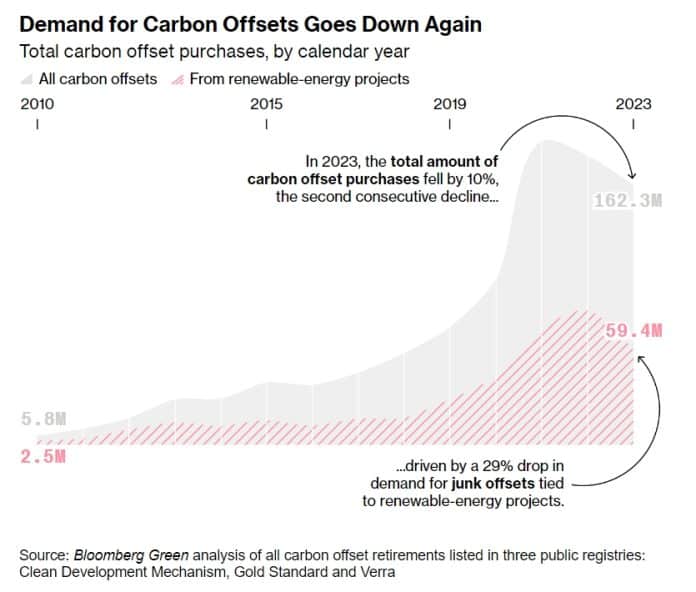 Why Are Major Companies Abandoning ‘Cheap’ Carbon Offsets? Bloomberg ...