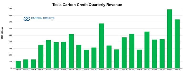 EU's 2025 Emission Rules Led Tesla and Mercedes to Pool Carbon Credits ...