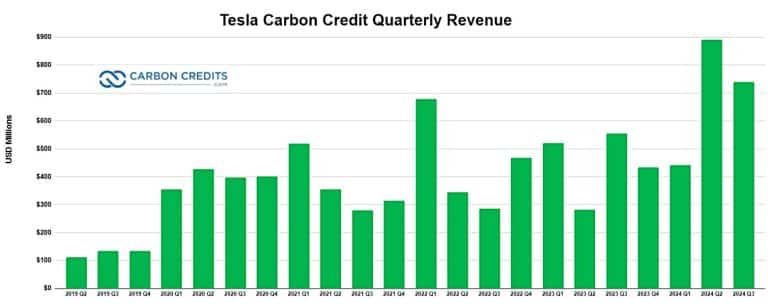EU's 2025 Emission Rules Led Tesla and Mercedes to Pool Carbon Credits ...