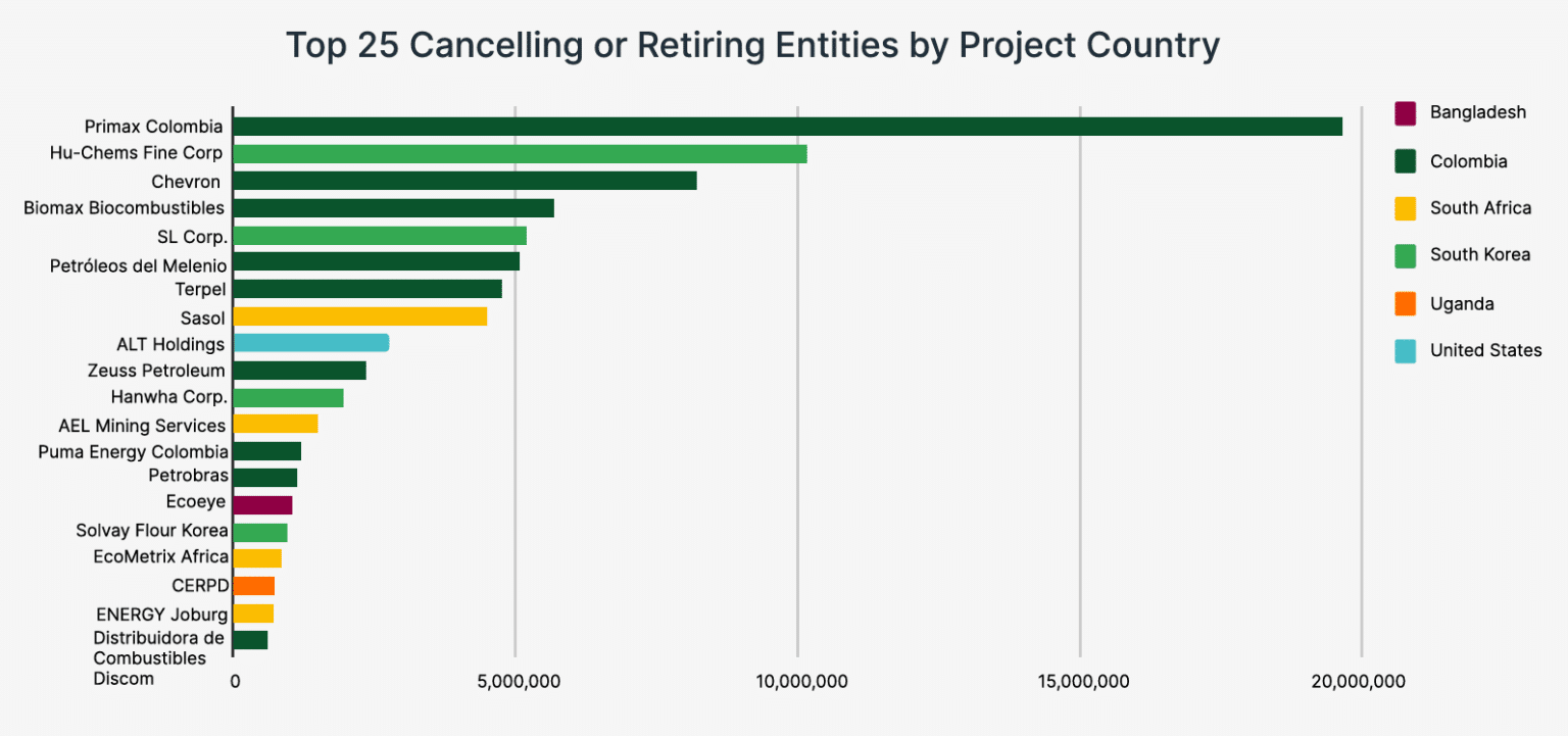 U.S. Retires Over 267 Million Carbon Credits Amid Push for Voluntary ...