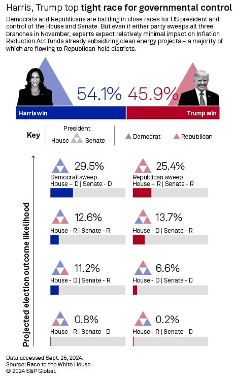 2024 US Election and The Fate of $1.2 Trillion Climate and Clean Energy ...
