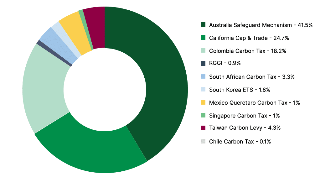 U.S. Retires Over 267 Million Carbon Credits Amid Push for Voluntary ...