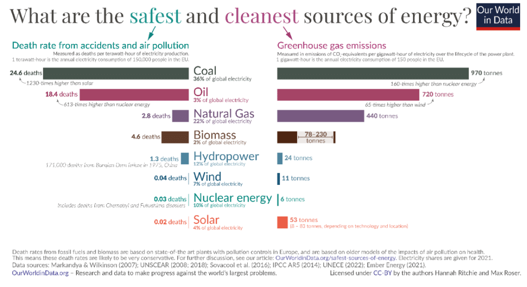 More Power per Punch: Nuclear Energy Outshines Fossil Fuels