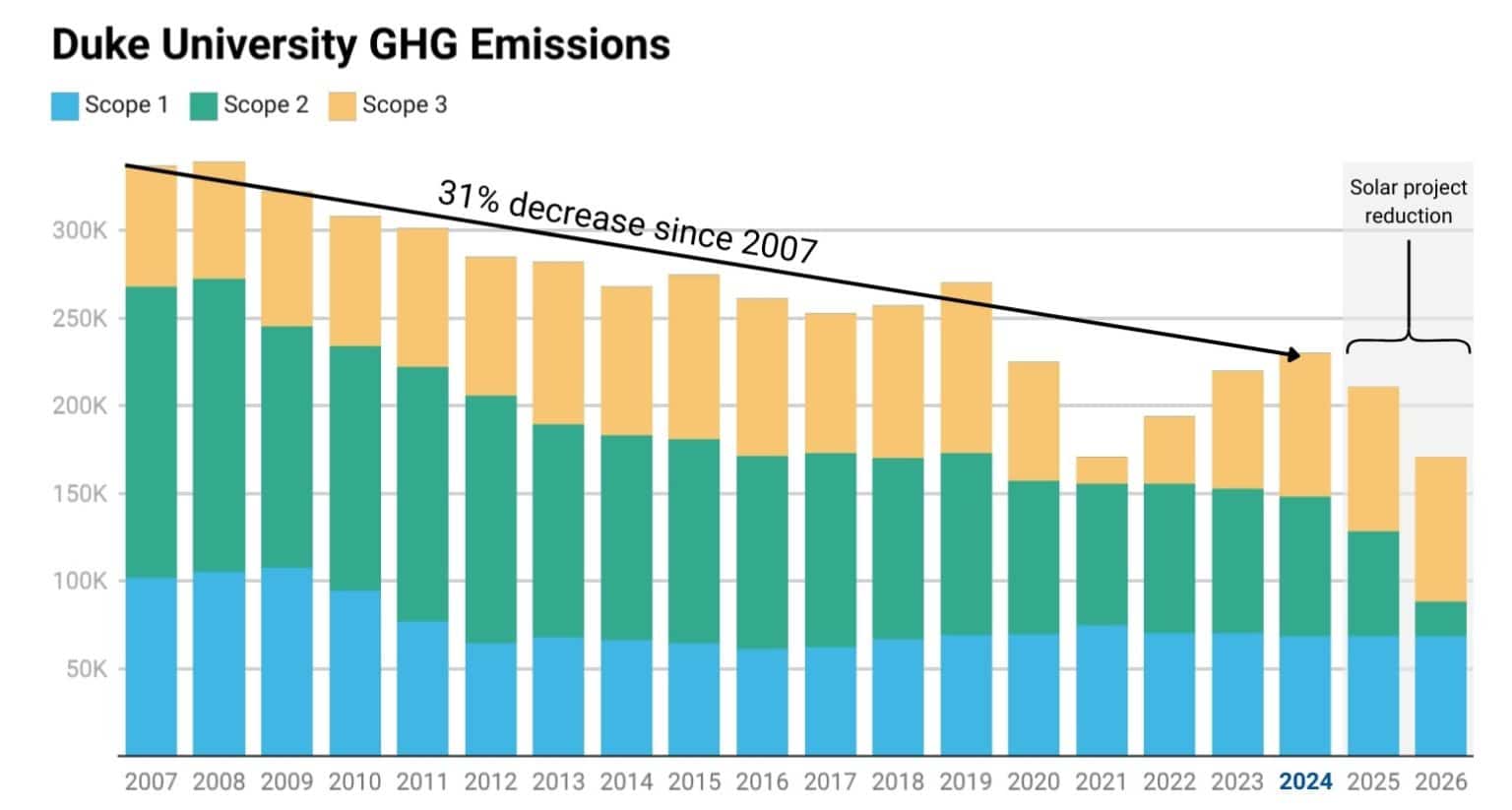 Duke University Achieves Carbon Neutrality: How Do Carbon Offsets Help?