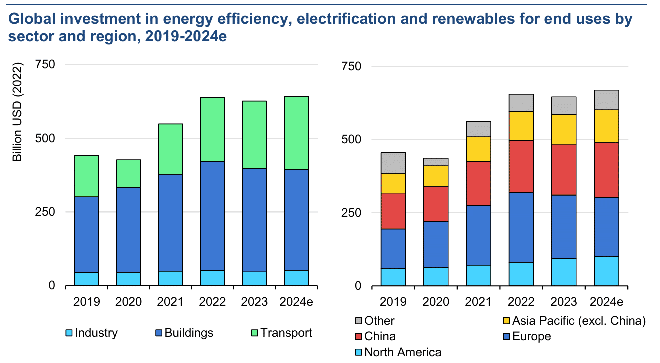 Energy Efficiency Hits $660 Billion in 2024: The World’s Best Bet for ...