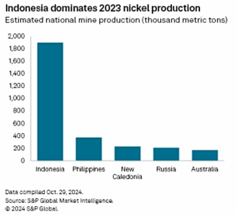 Nickel Demand to Triple by 2030: Can the Market Keep Up?