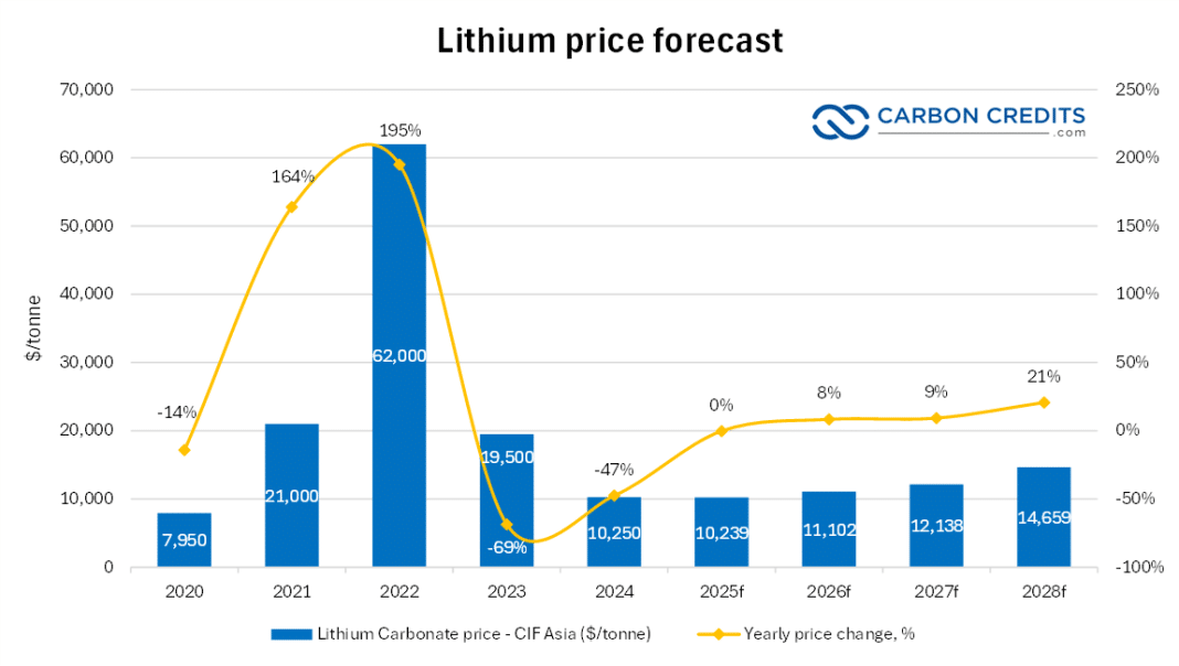 Lithium Market Insight 2025: Price Recovery, EV Demand, and the Future ...