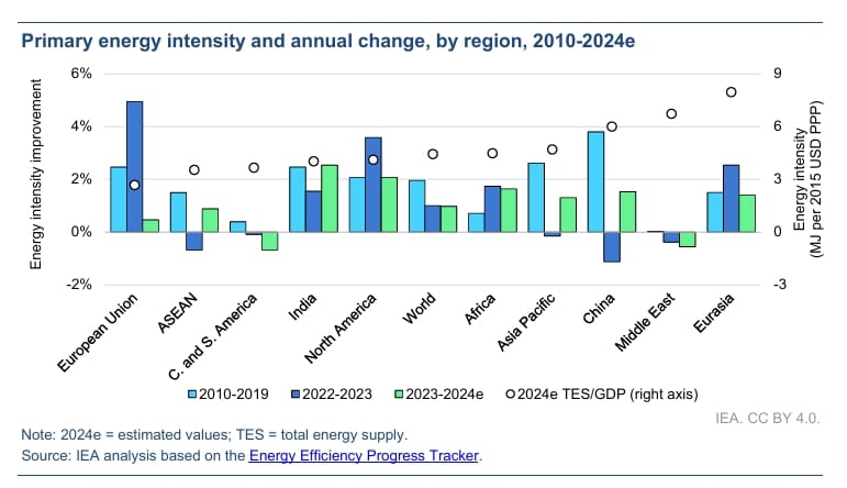 IEA's 2024 Blueprint: Energy Efficiency is the Key to Emission ...