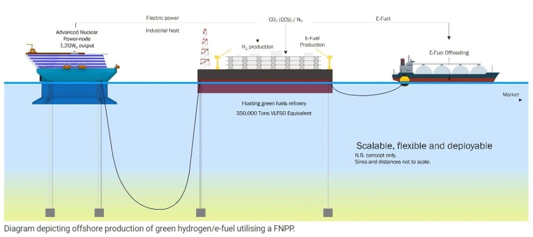 Westinghouse and CORE POWER Partner to Revolutionize Floating Nuclear ...