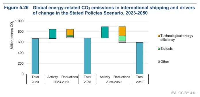 IEA Predicts 90% Drop in Shipping Emissions by 2050. Can Maersk’s Bio ...
