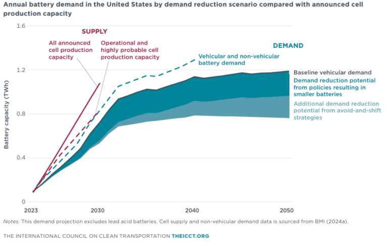Lithium is Driving the EV Boom: Demand to Quadruple by 2030