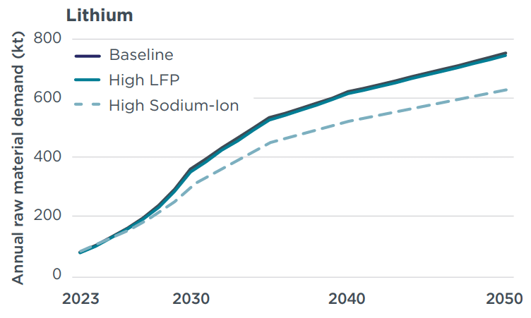 Lithium is Driving the EV Boom: Demand to Quadruple by 2030