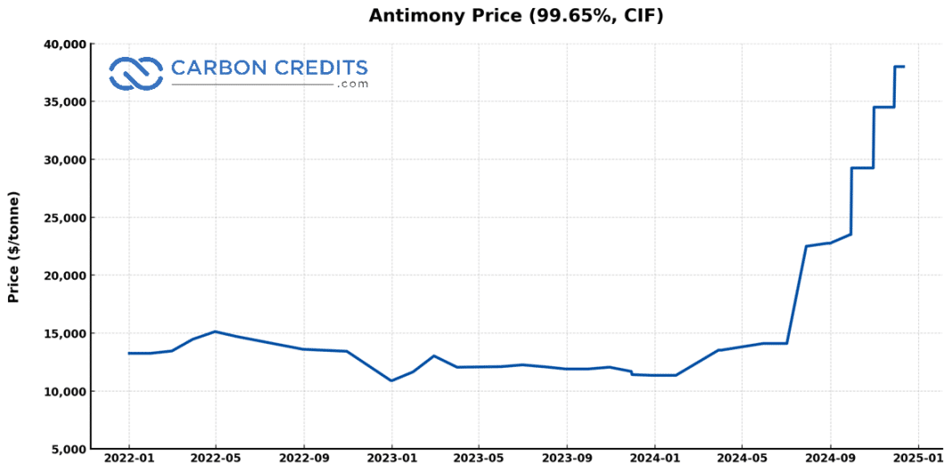 Antimony: The Unsung Hero of Solar Energy and National Defense