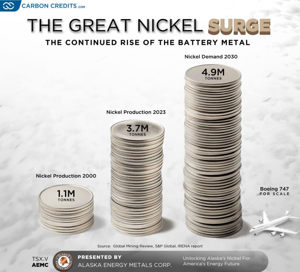 The Great Nickel Surge: A Tightrope Between Demand and Supply • Carbon ...