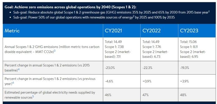 Is Walmart’s Net Zero Emissions Target Slipping Away? • Carbon Credits