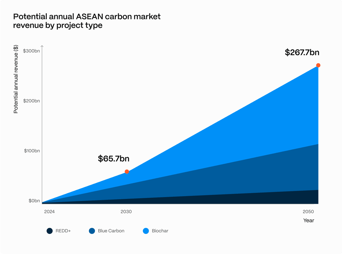 Unlocking ASEAN’s $3 Trillion Carbon Market Potential