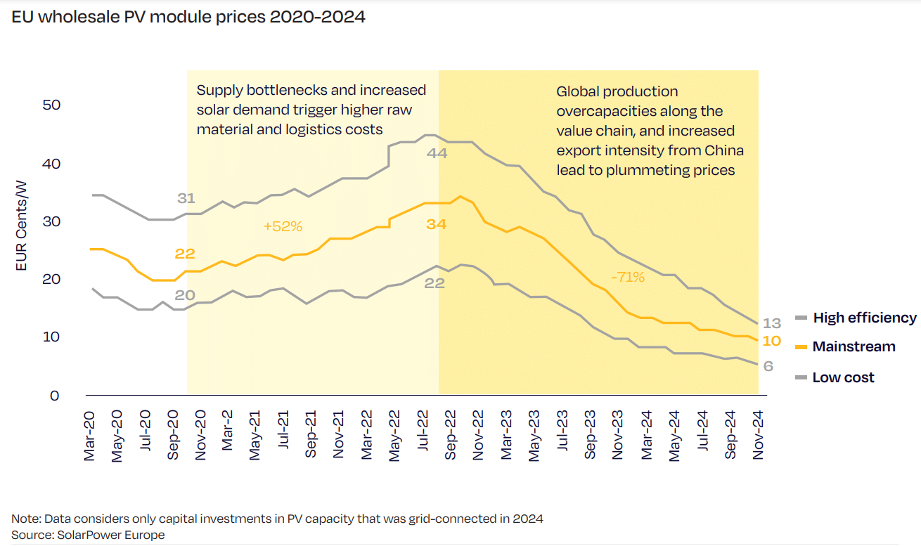 Europe's Solar Industry Saw Record Growth and Innovations in 2024