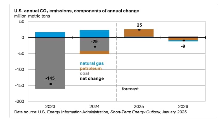 DOE’s $100M Carbon Capture and $32M Grid Edge Investment Boosts U.S ...