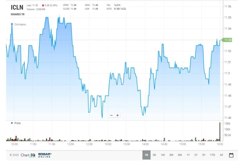 Top 5 Carbon ETFs for Sustainable Investing in 2025 • Carbon Credits