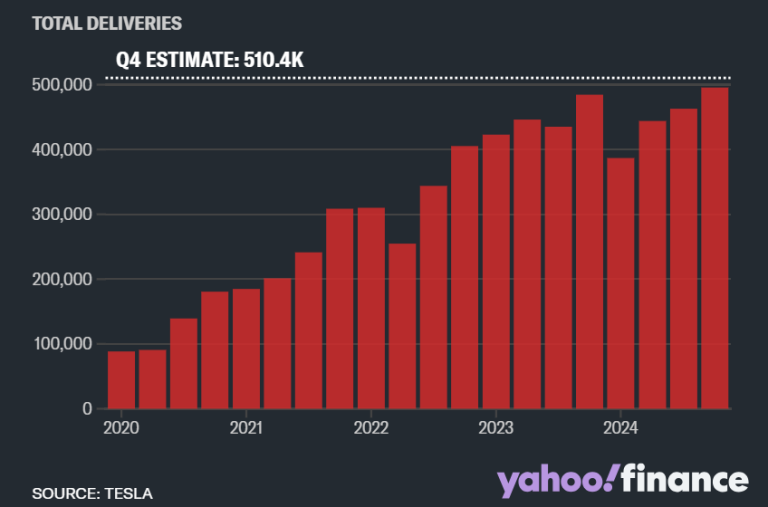 Tesla's Carbon Credit Revenue Soars to $2.76 Billion Amid Profit Drop