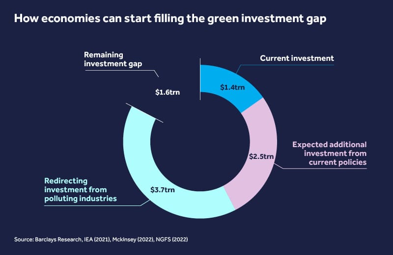 What's Behind the $53 Trillion Energy Investment Needed for Net Zero?