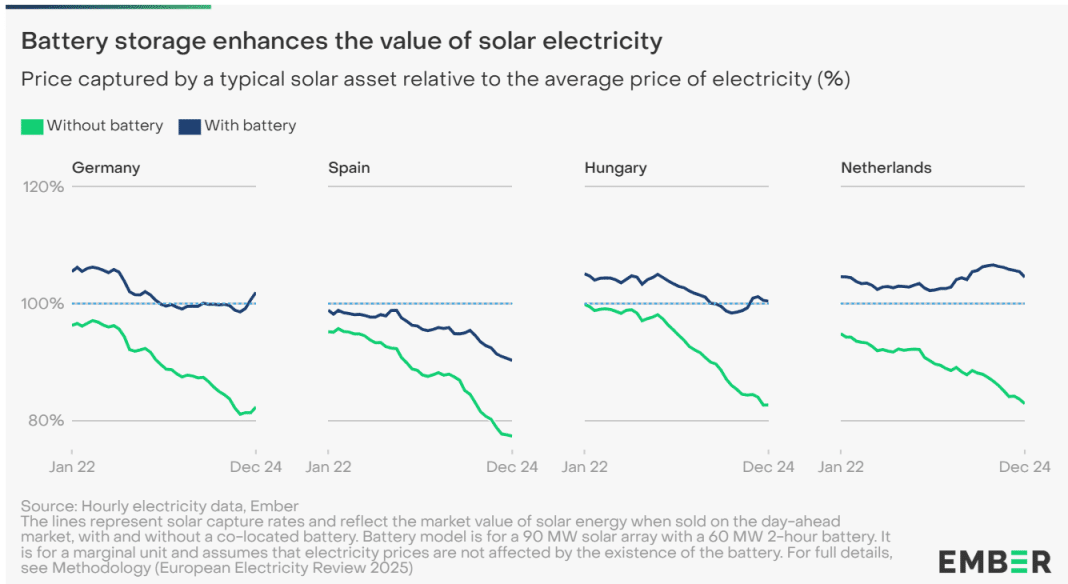 Europe's Solar Industry Saw Record Growth and Innovations in 2024
