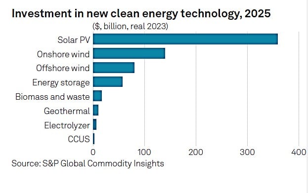2025: The Year Clean Energy Dominates with Record $670 Billion ...