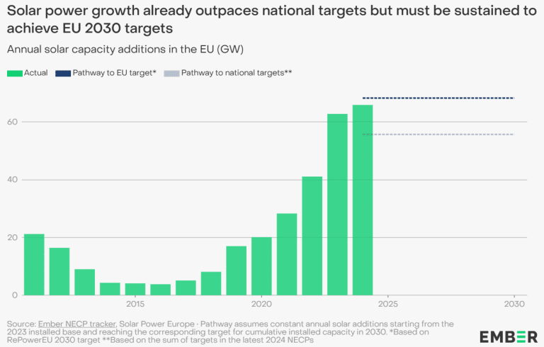 Europe's Solar Industry Saw Record Growth and Innovations in 2024