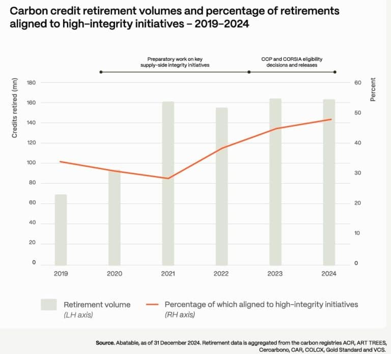 Carbon Credits Surge: $16B Fuels 2024’s Race for High-Quality Offsets