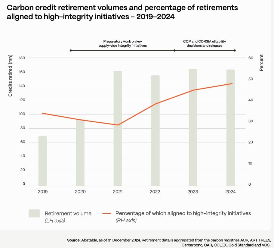 Carbon Credits Surge: $16B Fuels 2024’s Race for High-Quality Offsets