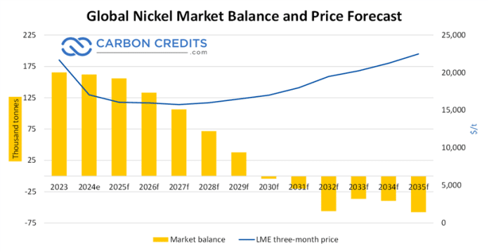 Nickel Prices Plunge in 2025: Can Demand Revive the Market by 2030 ...