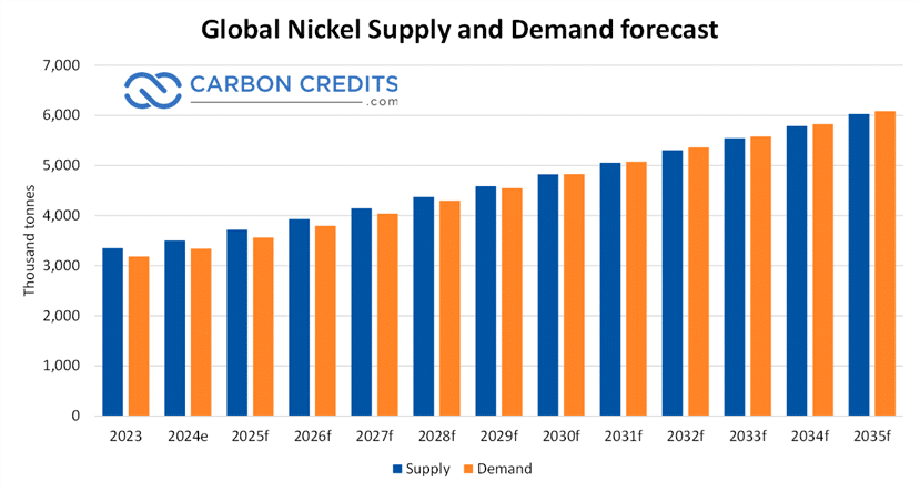 Nickel Prices Plunge in 2025: Can Demand Revive the Market by 2030 ...