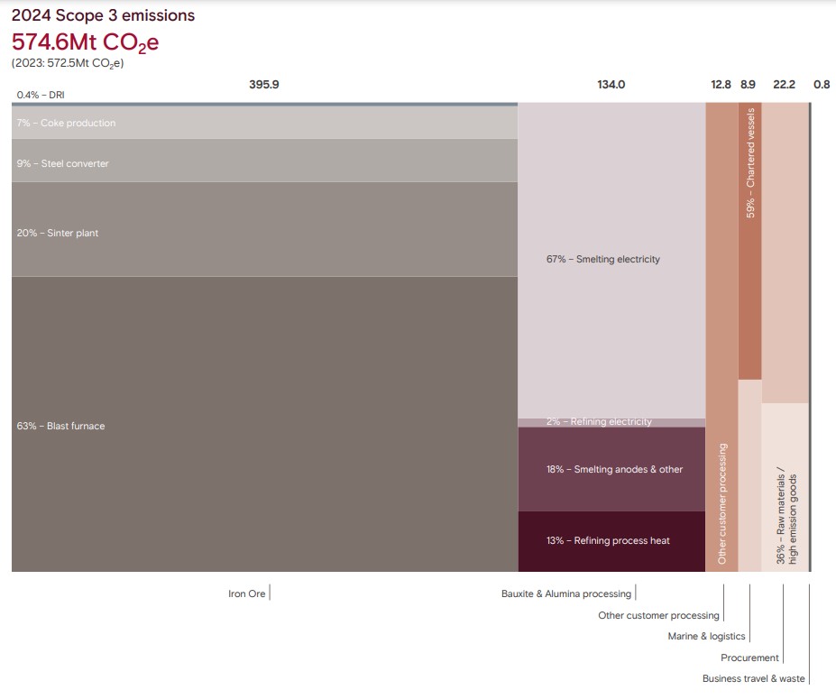 Rio Tinto to Use Australian Carbon Credits to Hit 2030 Emission ...