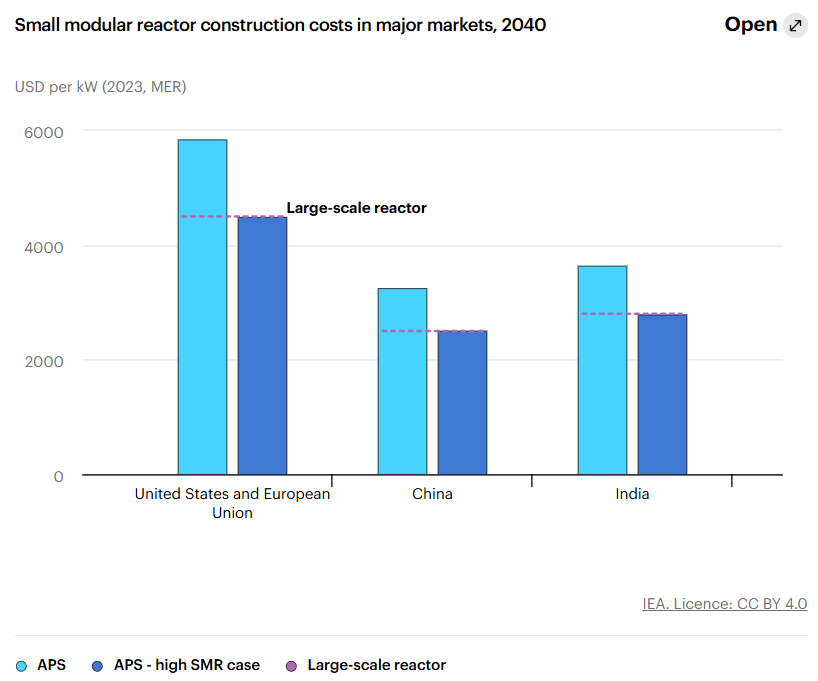 What is SMR? The Ultimate Guide to Small Modular Reactors • Carbon Credits