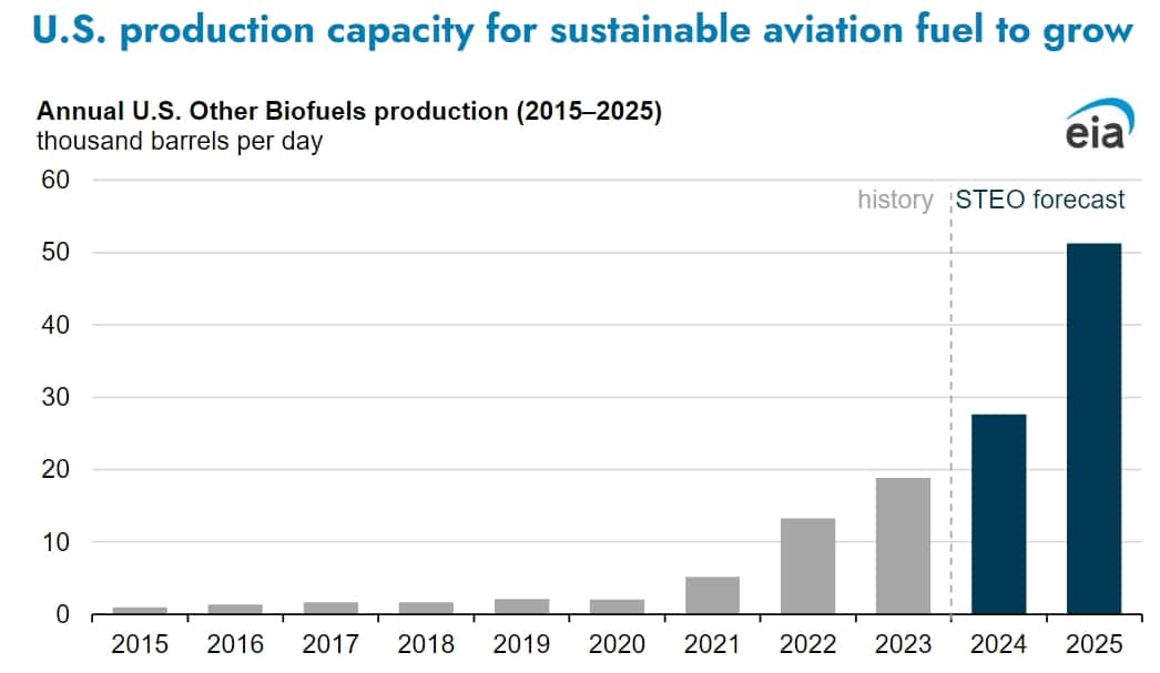 Gevo and Axens Boost SAF with Innovative Ethanol-to-Jet Technology ...