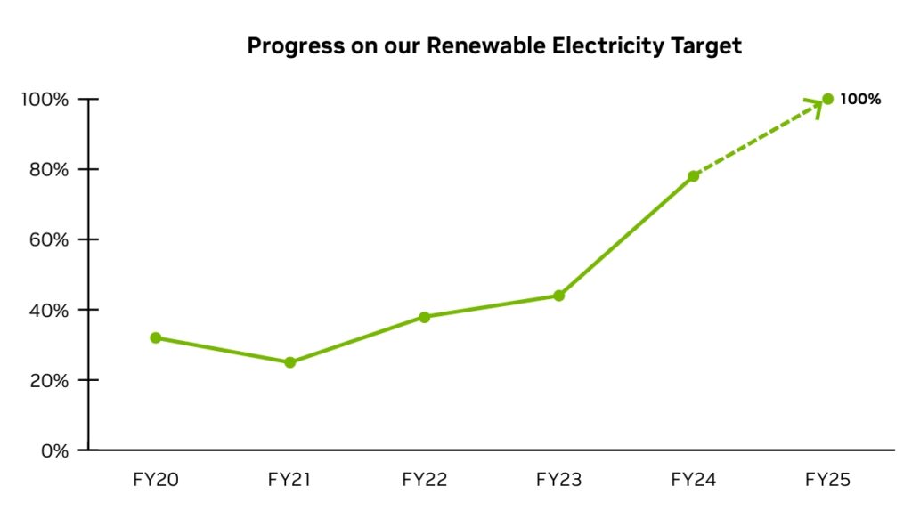 NVIDIA Breaks Revenue Records as AI Demand Skyrockets, Targets 100% ...