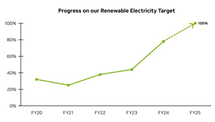 NVIDIA Breaks Revenue Records as AI Demand Skyrockets, Targets 100% ...
