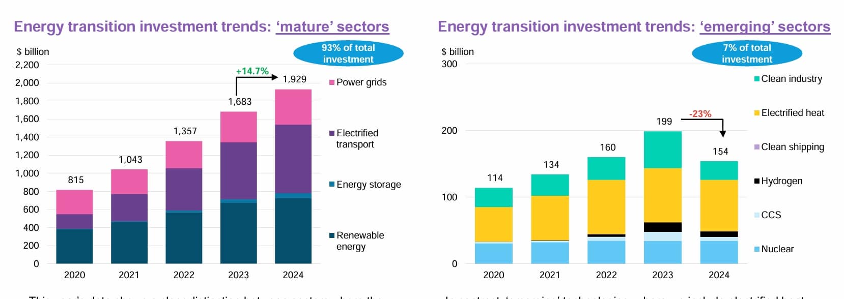 Clean Energy Investment Hits $2.1 Trillion: A Step Closer to Net Zero ...